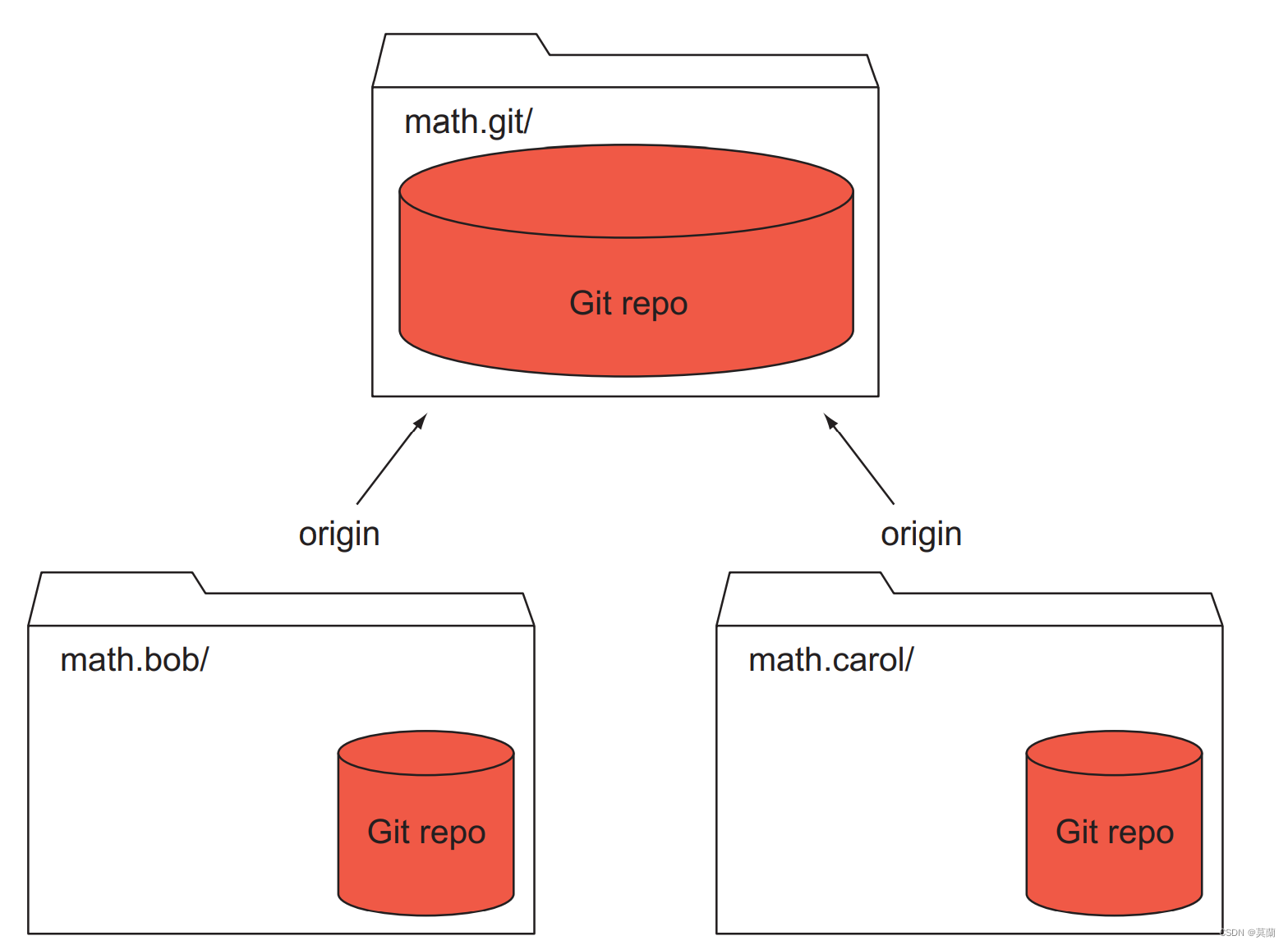 Git从入门到熟练第十一讲 Git Remotegit Ls Remote Csdn博客
