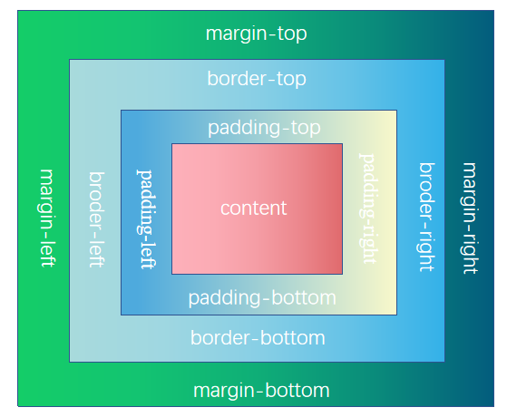 CSS布局与定位——盒子模型_border:1px 2px-CSDN博客