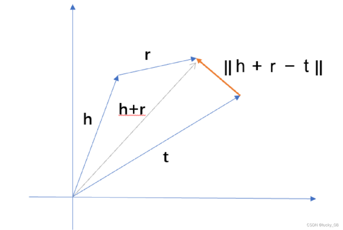 【读论文】1.0 TransE模型-CSDN博客
