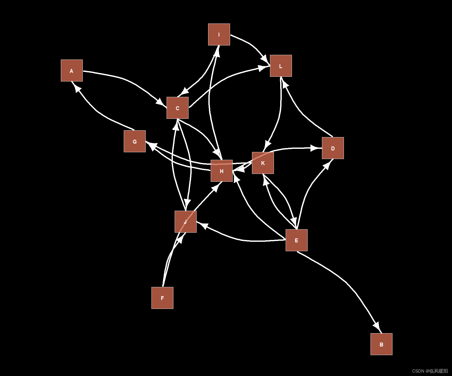 R语言绘制12个相异节点优化前最短路径有向图和优化后的有向网络连通图_r 最短路径问题-CSDN博客