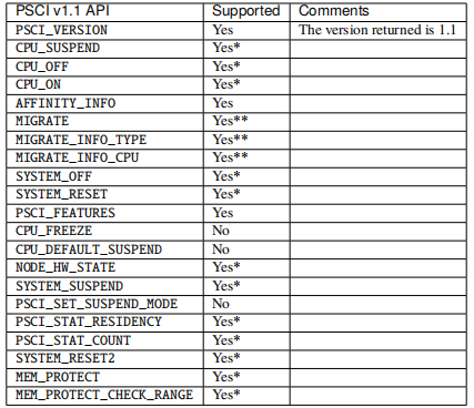 ATF官方文档翻译（七）：ATF固件设计（Firmware Design）（4）-电源状态协调界面_psciv1.1 psci v0.2-CSDN博客