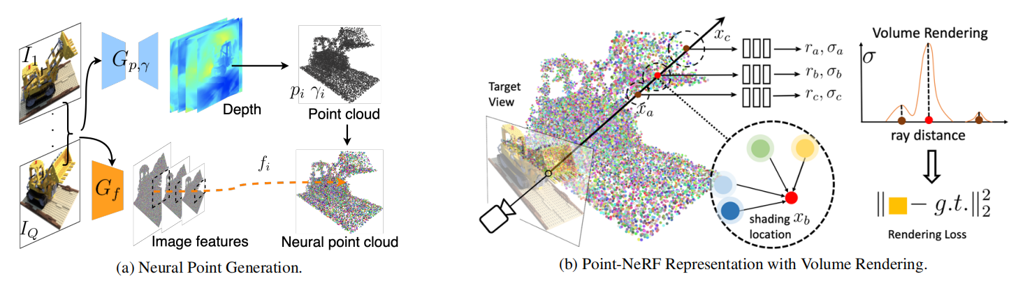 论文阅读笔记—CVPR2022—Point-NeRF-CSDN博客