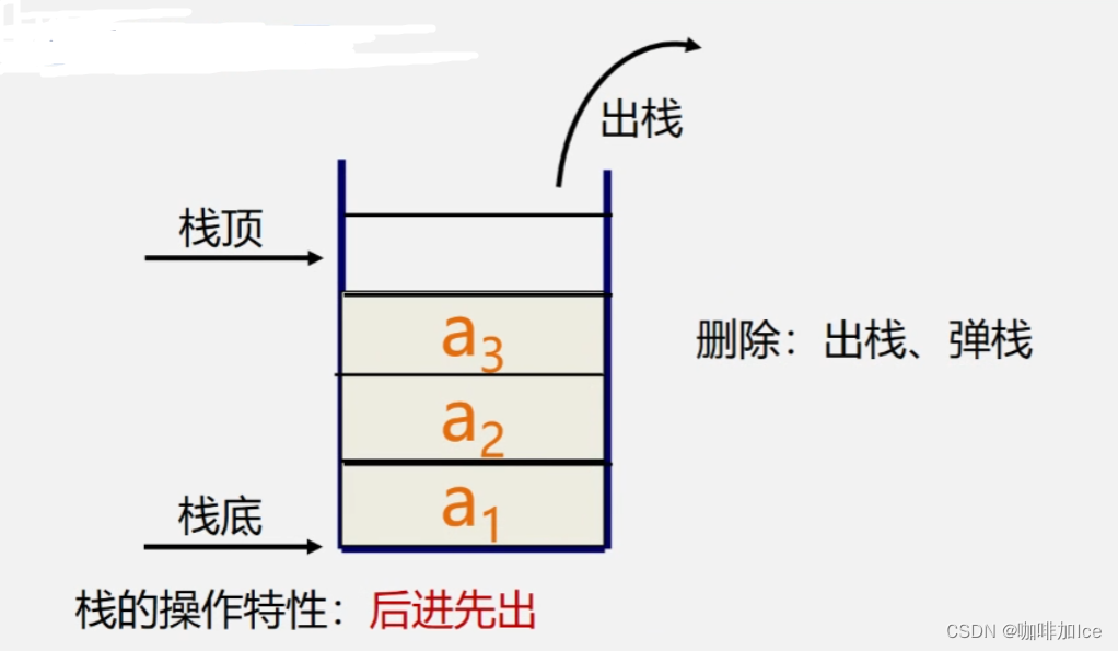 数据结构学习第三章栈和队列绘制10个存储单元6个结点的顺序栈入栈过程示意图 Csdn博客