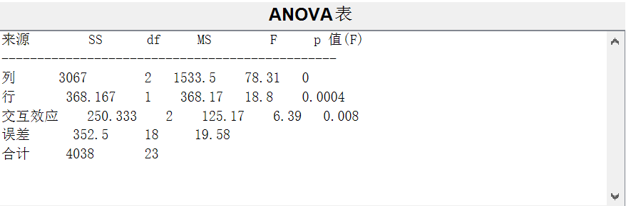 方差分析（ANOVA）分类、应用举例及matlab代码_anova方差分析-CSDN博客
