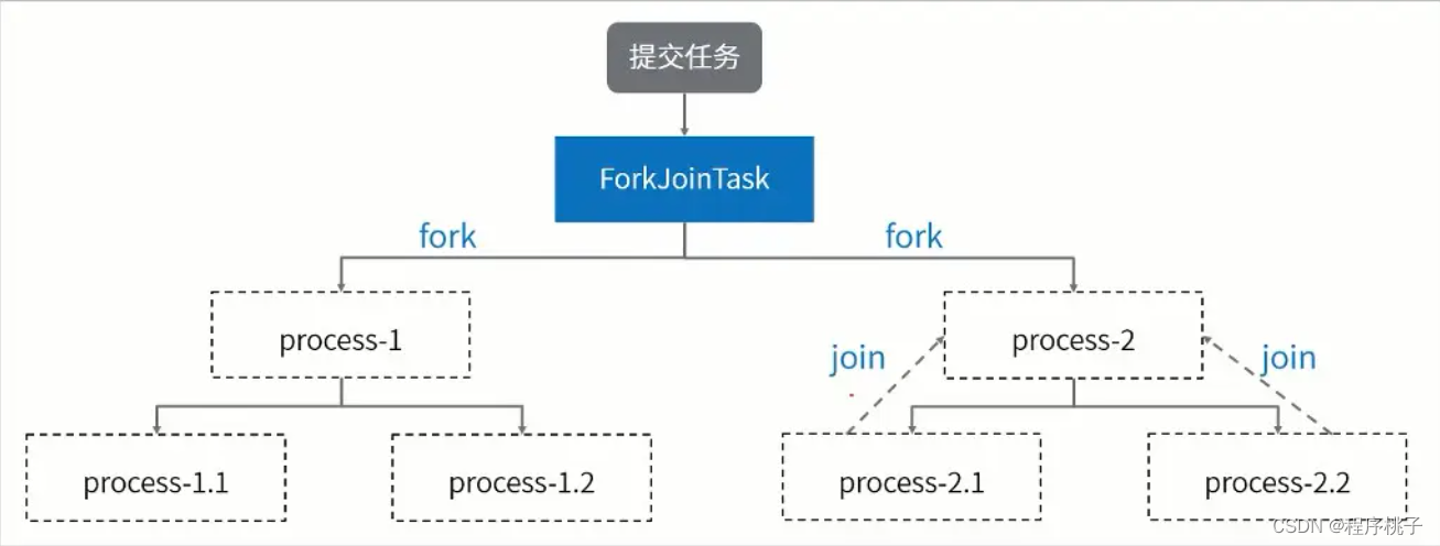 《java并发编程的艺术》读书笔记 第六章 Java并发容器和框架道格·利 Csdn博客 
