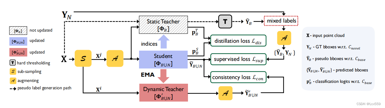 Static-Dynamic Co-teaching for Class-Incremental 3D Object Detection SDCoT论文理解笔记_cotsd-CSDN博客
