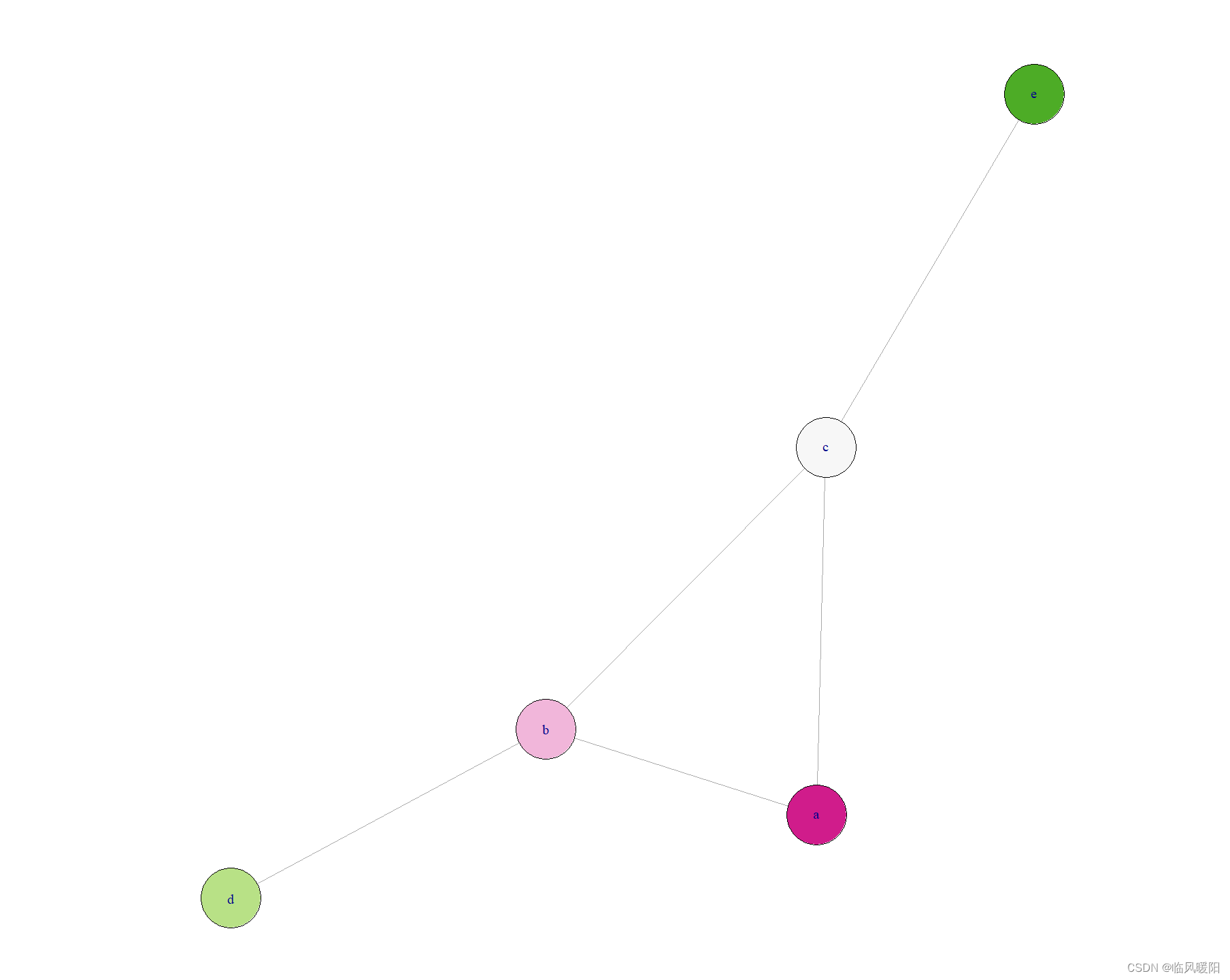 R语言绘制著名的颜色组合齐全的公牛网络连通图_r rdbu-CSDN博客