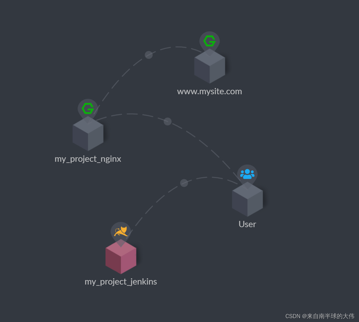 10-5 Skywalking基于nginx+jenkins服务的全链路数据收集_skywalking nginx_来自南半球的大伟的博客-CSDN博客