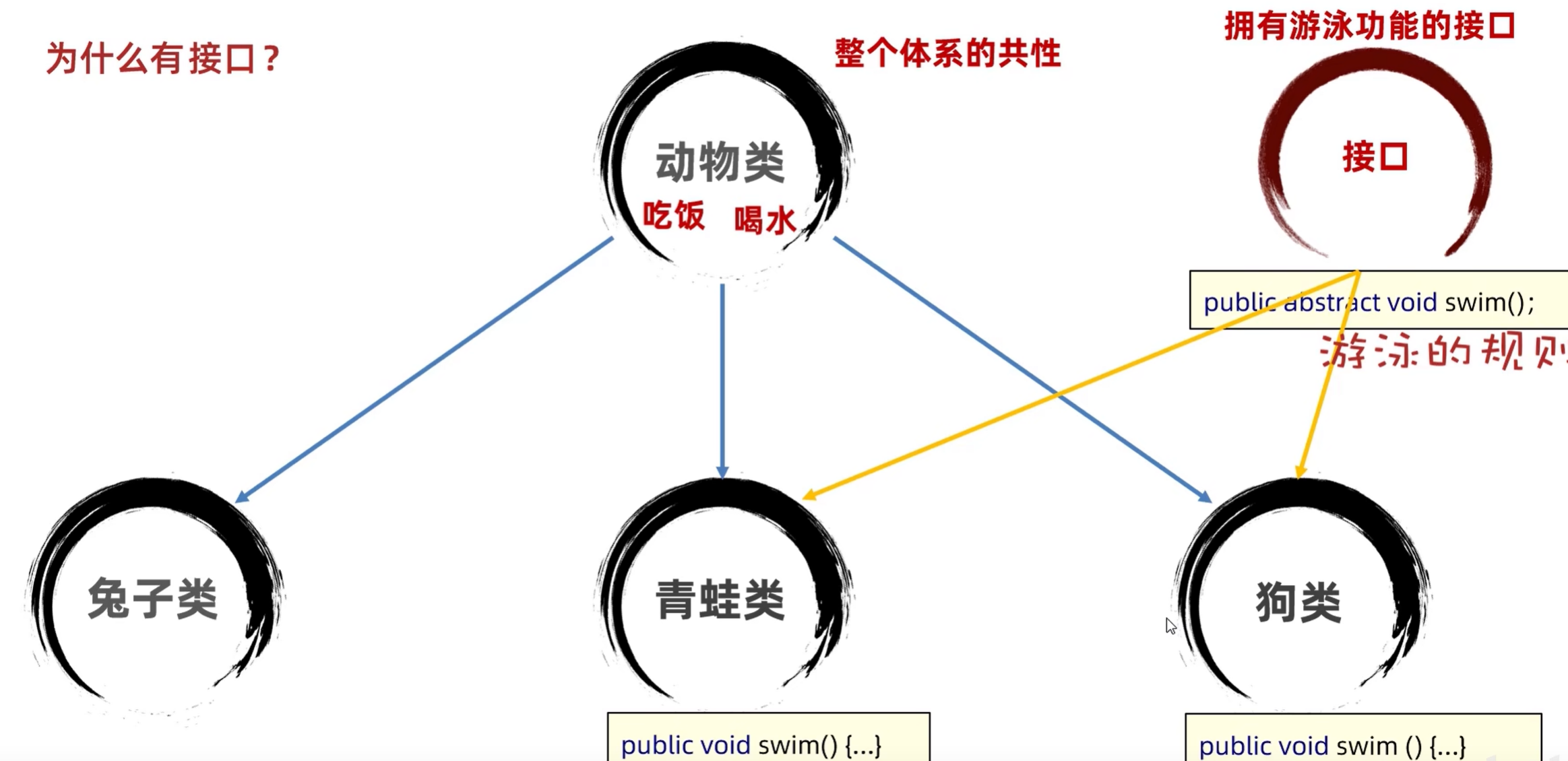 Java202303java学习笔记第二十三天 接口1 前端导师歌谣 博客园