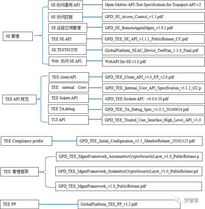 TEE系列之GP规范&TEE API浅析_关于tee技术介绍的ppt-CSDN博客