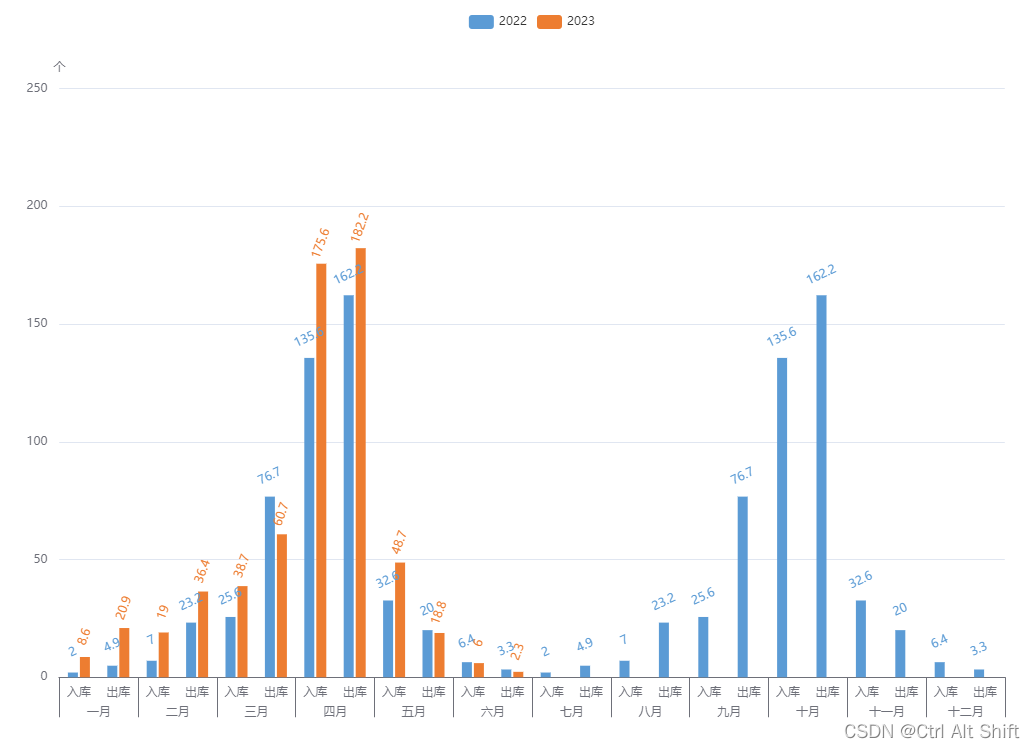 echarts柱图显示多级x轴及柱条分区显示_eachars 柱状图 分区-CSDN博客