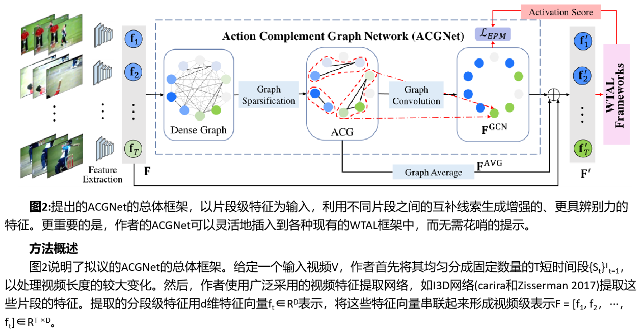 时序动作定位 | ACGNet:弱监督时序动作定位的动作补充图网络（AAAI 2022）_acgnet: action complement graph network for weakly ...