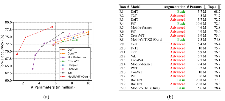 MOBILEVIT: LIGHT-WEIGHT, GENERAL-PURPOSE, AND MOBILE-FRIENDLY VISION ...