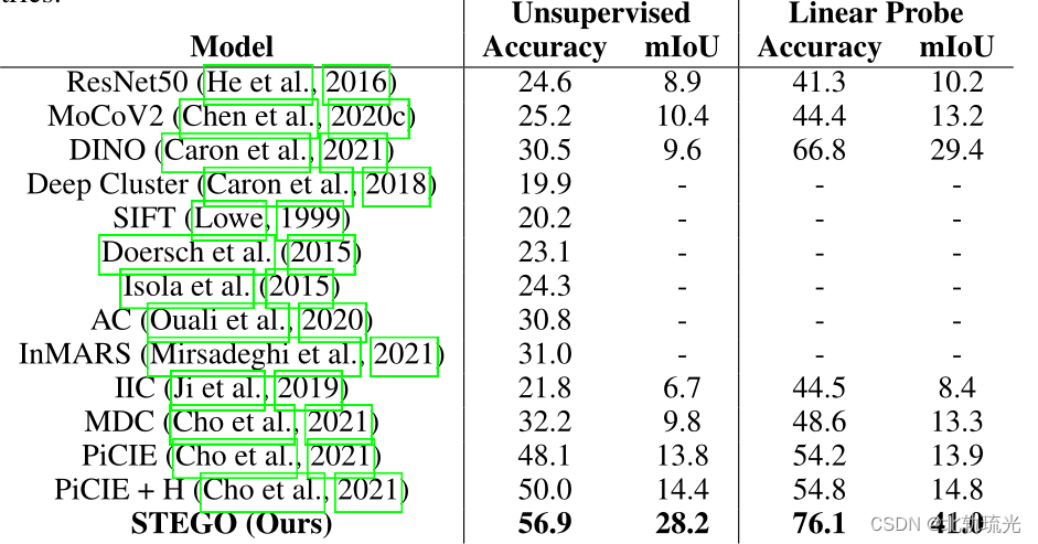《Unsupervised Semantic Segmentation by Distilling Feature correspondences》论文阅读笔记-CSDN博客