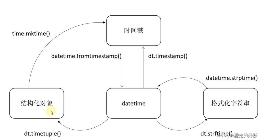 【python时间处理】_python如何处理时间-CSDN博客