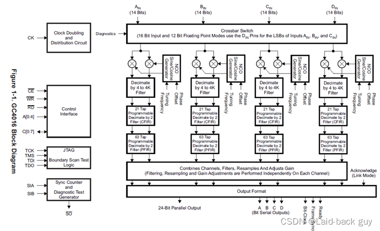 基于fpga的数字下频芯片功能仿真验证ddc在fpga的实现 Csdn博客