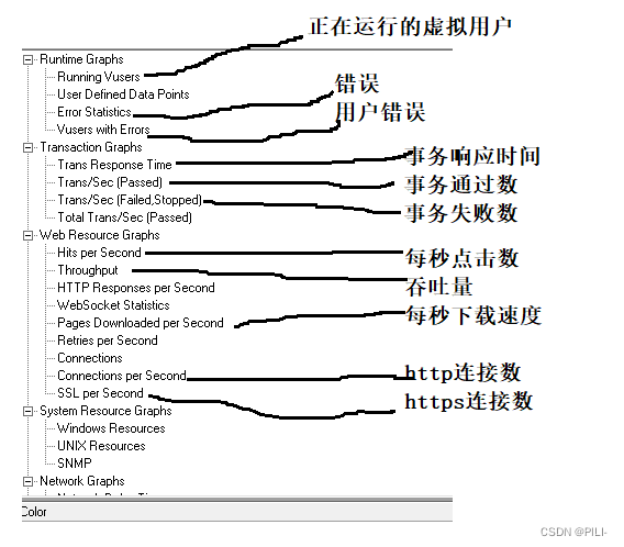 LoadRunner 的简单使用_loadrunner怎么把init和end跳过-CSDN博客