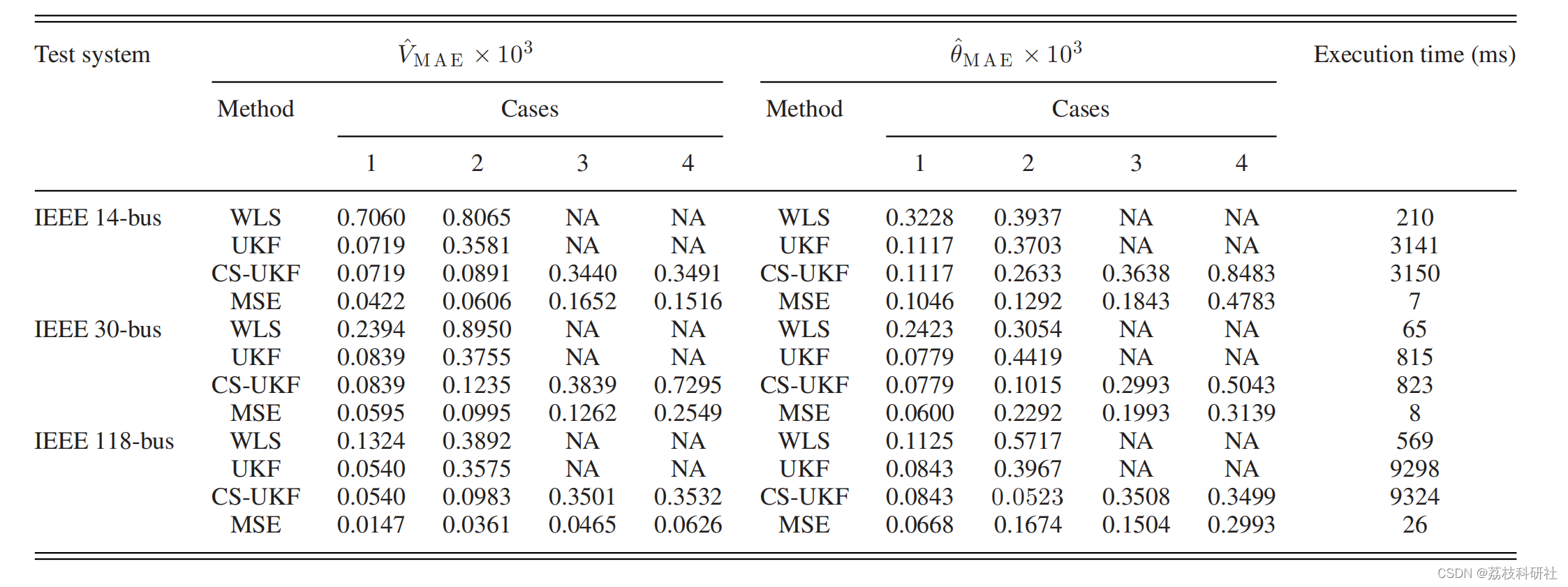 状态估计|基于 MMSE 的分析估计器的不确定电力系统分析（Matlab代码实现）_mmse matlab csdn-CSDN博客