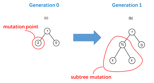遗传编程（Genetic Programming）学习笔记（二）：GP流程示例_gpprogramming-CSDN博客