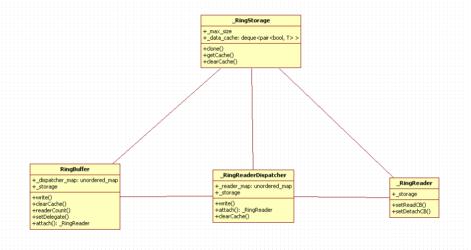 ZLMediaKit基础设施类 RingBuffer 相关_zlmediakit ringbuffer-CSDN博客