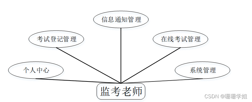 计算机毕业设计springboot智能考试监管系统4b8ng9【附源码 数据库 部署 Lw】 关于监考系统数据库设计 Csdn博客