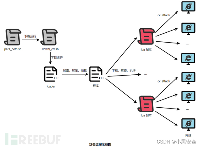 Crrt：一款新型物联网 DDoS 攻击恶意程序_tmp.lck-CSDN博客