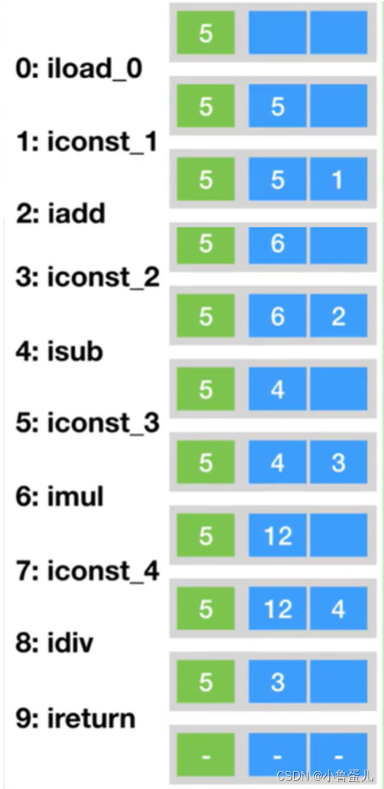 深入理解JVM（二十）字节码指令集与解析举例_java ldc dup-CSDN博客