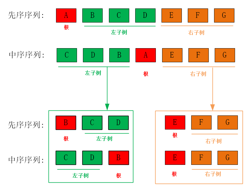 数据结构 根据先序和中序构建二叉树 C语言 1 编写一个程序 由先序序列和中序序列构造一棵二叉树 二叉树种的每个结点值 Csdn博客