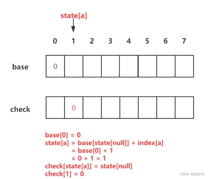 深入浅出双数组字典树double Arraytrie(附代码)double Array Trie 数据结构 Csdn博客