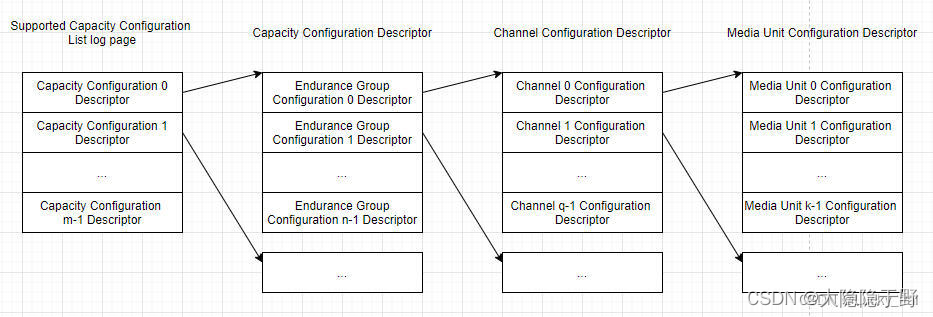 NVMe 2.0 Capacity Management 模型_supported capacity configuration list-CSDN博客
