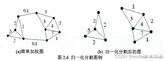 Large-Scale Clustering With Structured Optimal Bipartite Graph结构化最优二部图的大规模聚类-CSDN博客