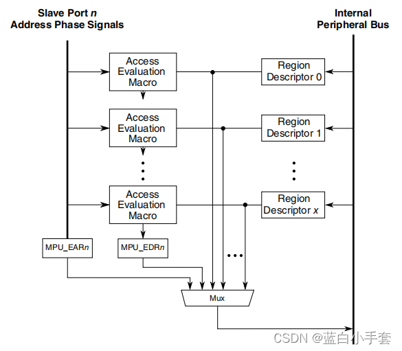 S32K14x - MPU_s32k mpu-CSDN博客