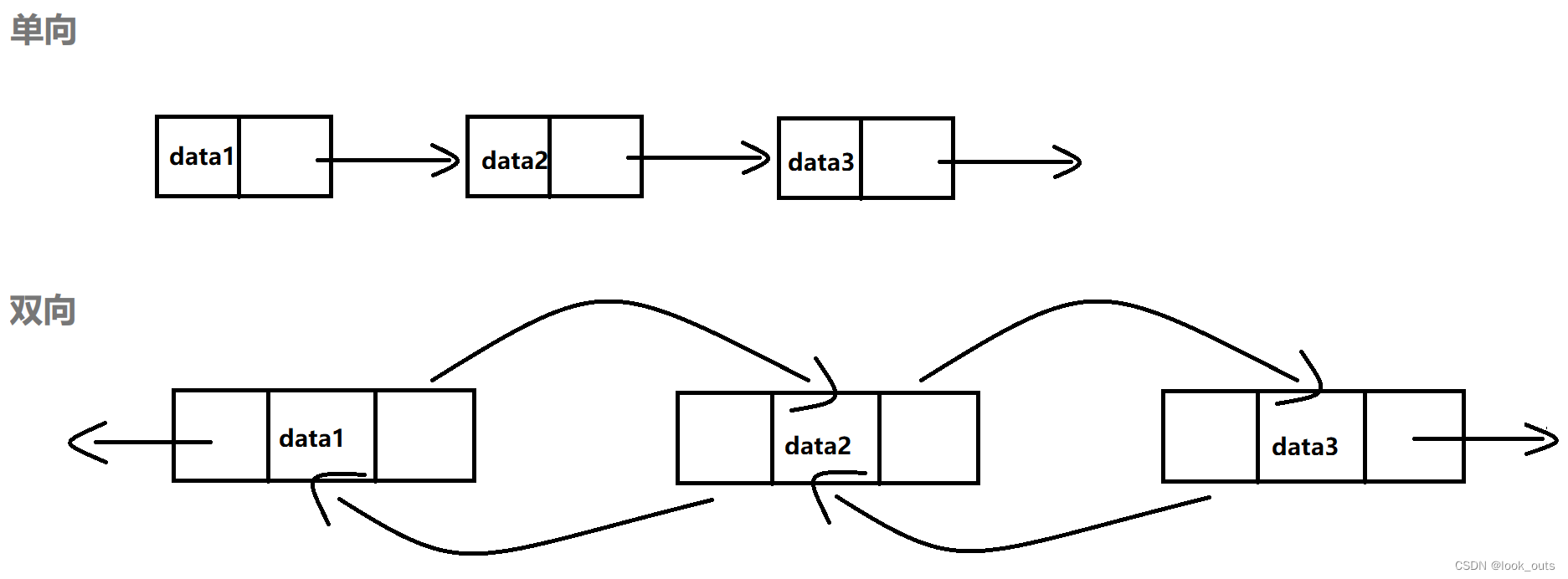 数据结构详解其三 带头双向循环链表空闲分区采用带头结点的双向链表来管理主函数、链表初始化函数和打印函数已实现 Csdn博客