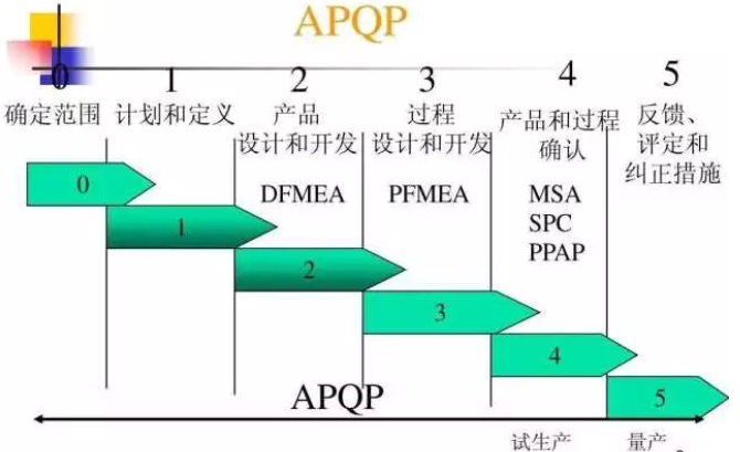 APQP , PPQP, ESO之间关系_ots和eso认可的区别-CSDN博客