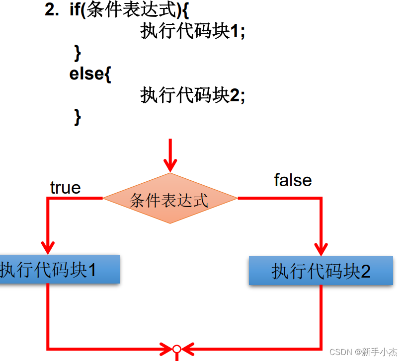 Java 第二章 基本语法规则java语法规则新手小杰的博客 Csdn博客
