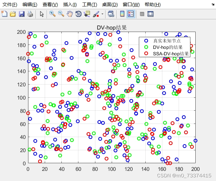 matlab代码：基于麻雀搜索算法的无线传感器网络Dv-hop定位算法_ssa-dv-hop算法-CSDN博客