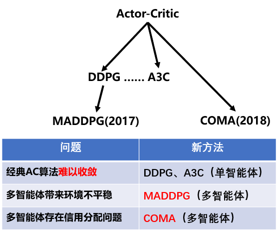 MADDPG论文理解-CSDN博客