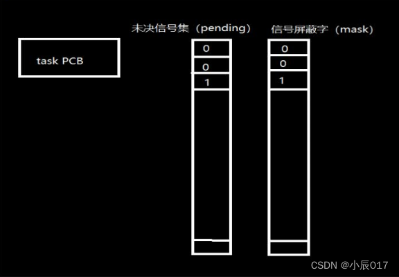 信号的阻塞和信号集设置信号阻塞bit Csdn博客