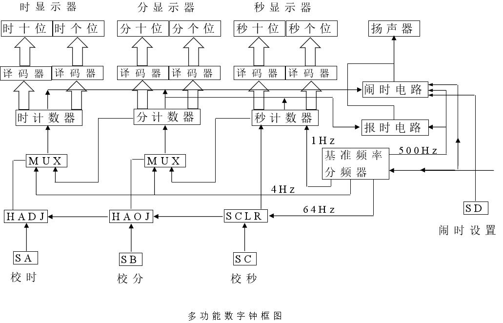 数字逻辑课程（fpga）设计 简易数字钟的设计基于fpga多功能数字钟设计利用开发板上的扬声器可以实现整点报时功能当计时到达 Csdn博客