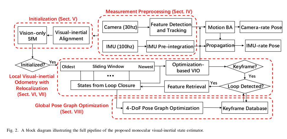 vins系列简单总结_vins算法-CSDN博客
