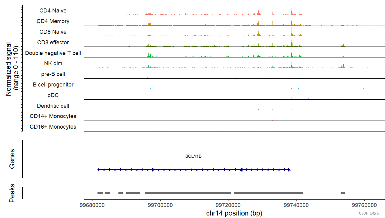 scATAC-seq 数据分析: Signac（官方流程复现 + 步骤详解）-CSDN博客