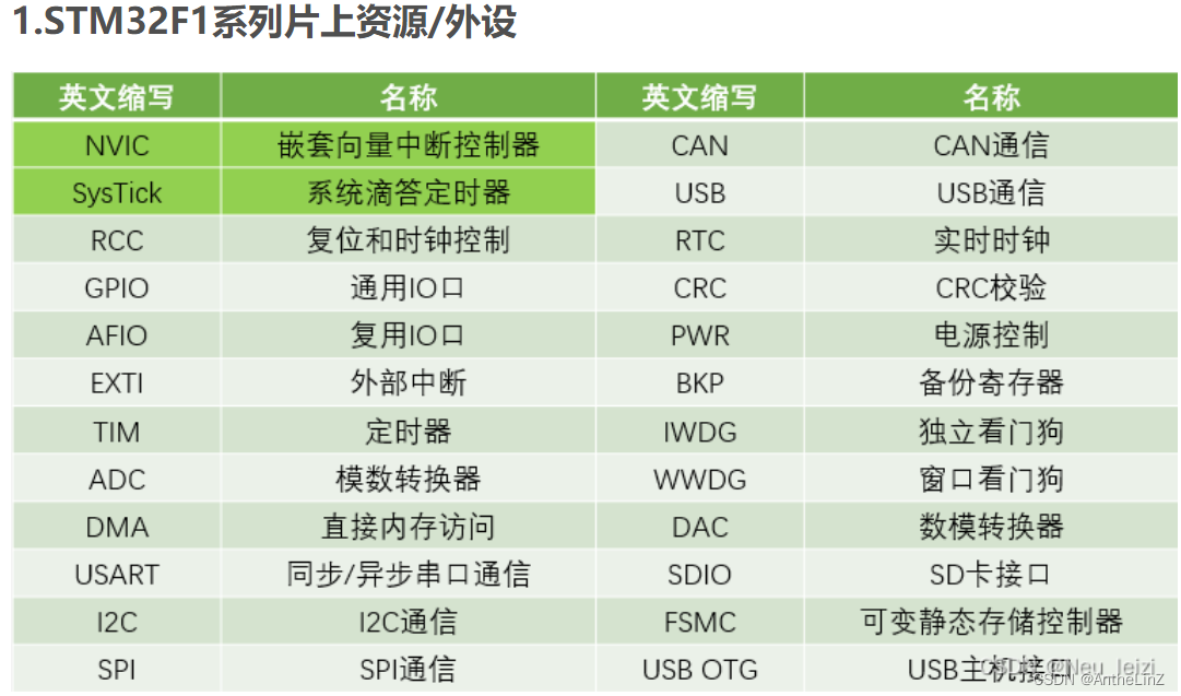 嵌入式系统【硬件层、stm32系统结构】嵌入式产品架构图 Csdn博客