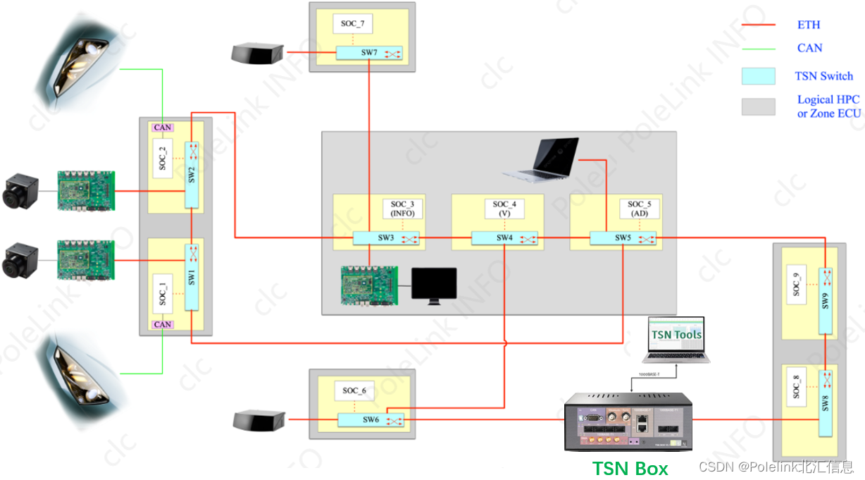 TSN CoreSolutuon开启时间敏感网络测试自动化新篇章： 产品介绍 | TSN Box | TSN Tools | API ...