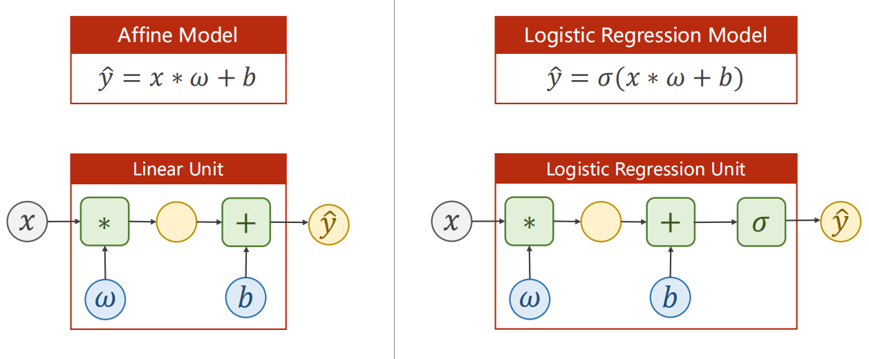 pytorch基础（3）【sigmoid,激活函数，优化器】_pytorch sigmoid-CSDN博客