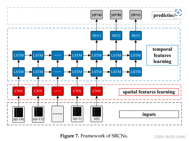 论文笔记： Spatiotemporal Recurrent Convolutional Networks for Traffic Prediction in Transportation ...