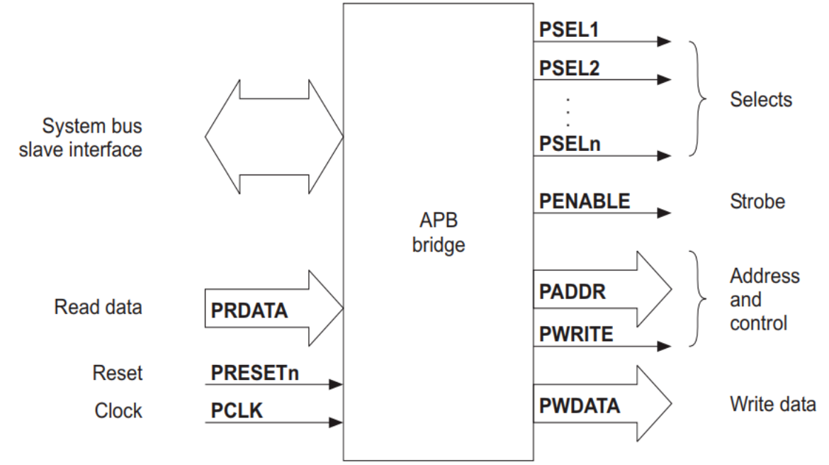 APB协议入门_apb接口-CSDN博客