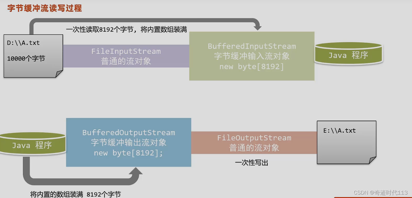JAVA进阶篇DAY13-CSDN博客