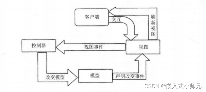软考 嵌入式系统设计师:嵌入式系统开发和维护笔记九 嵌入式软件维护流程图 Csdn博客