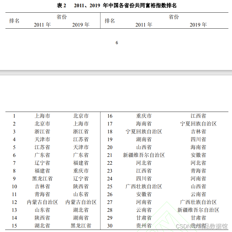 共同富裕指标体系构建（2000-2021年）-CSDN博客