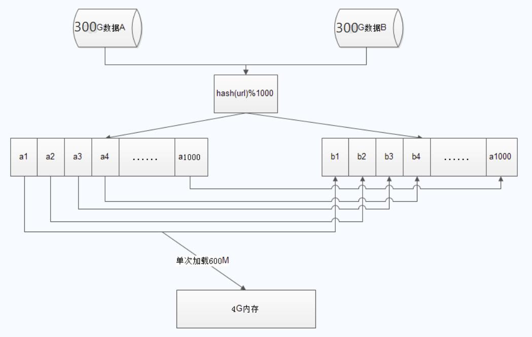 海量数据处理面试题：给定a、b两个文件，各存放50亿个url，每个url各占64字节，内存限制是4g，让你找出a、b文件共同的url？给定 